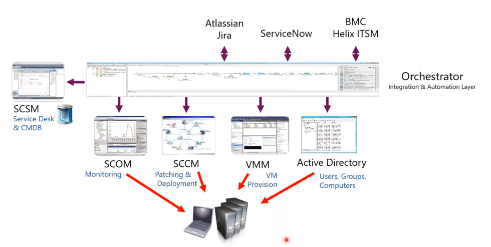 System Center Infrastructure Monitoring and Automation in Action