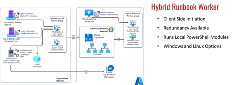 System Center Orchestrator to Azure Automation Migration
