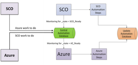 System Center Orchestrator to Azure Automation Migration